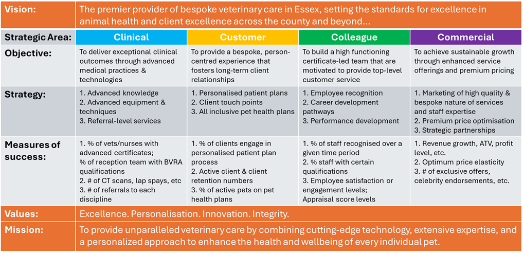 A straightforward approach to veterinary practice strategy - Veterinary ...